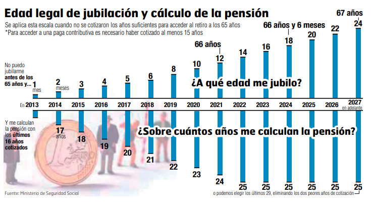 La edad de jubilación se incrementa en enero hasta los 66 años y seis meses